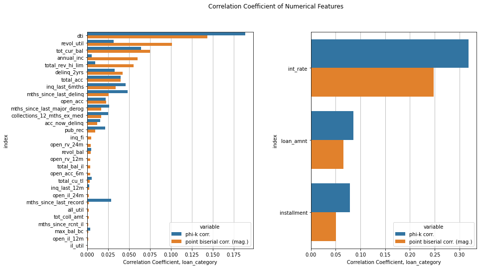 Exploratory Analysis of LendingClub Loan Data — Implementing Machine Learning Model for Loan ...