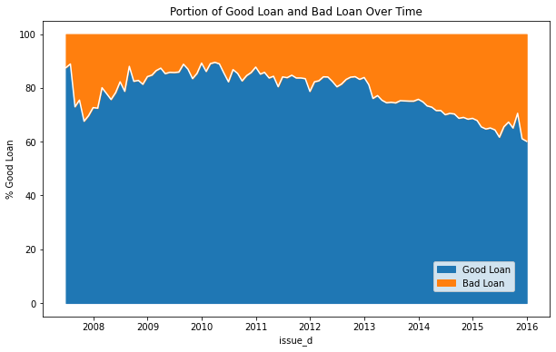 Exploratory Analysis of LendingClub Loan Data — Implementing Machine ...