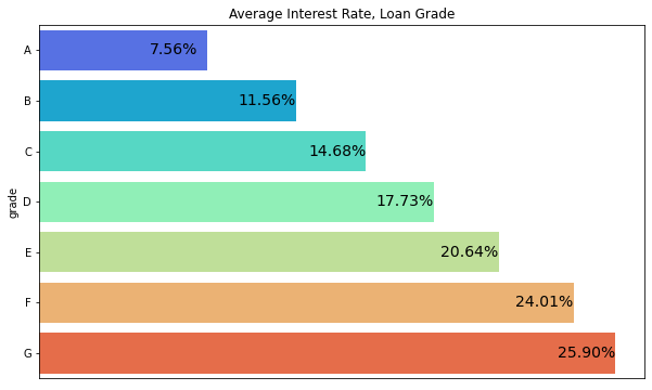 Exploratory Analysis of LendingClub Loan Data — Implementing Machine ...