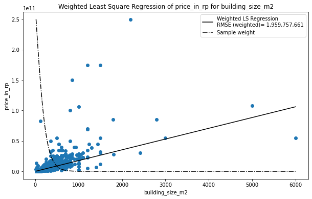 Linear Regression Model of House Price in Jabodetabek Area and its ...