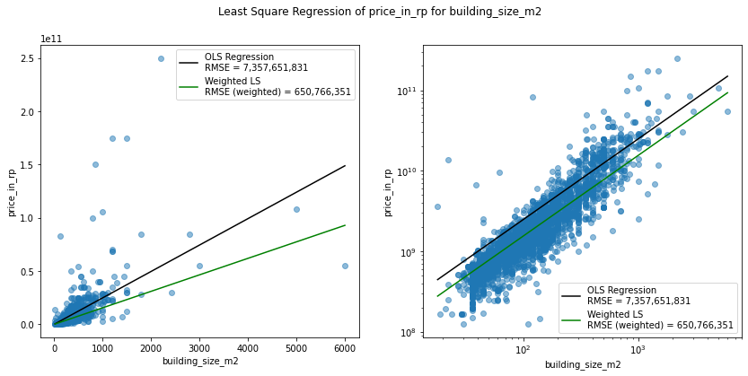 Linear Regression Model of House Price in Jabodetabek Area and its ...